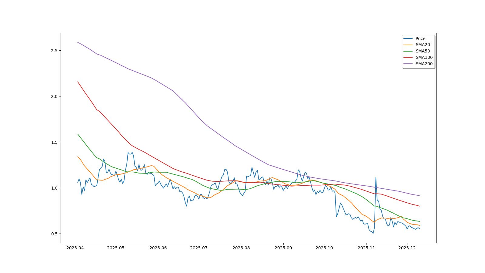 Vulcan Forged Simple Moving Averages