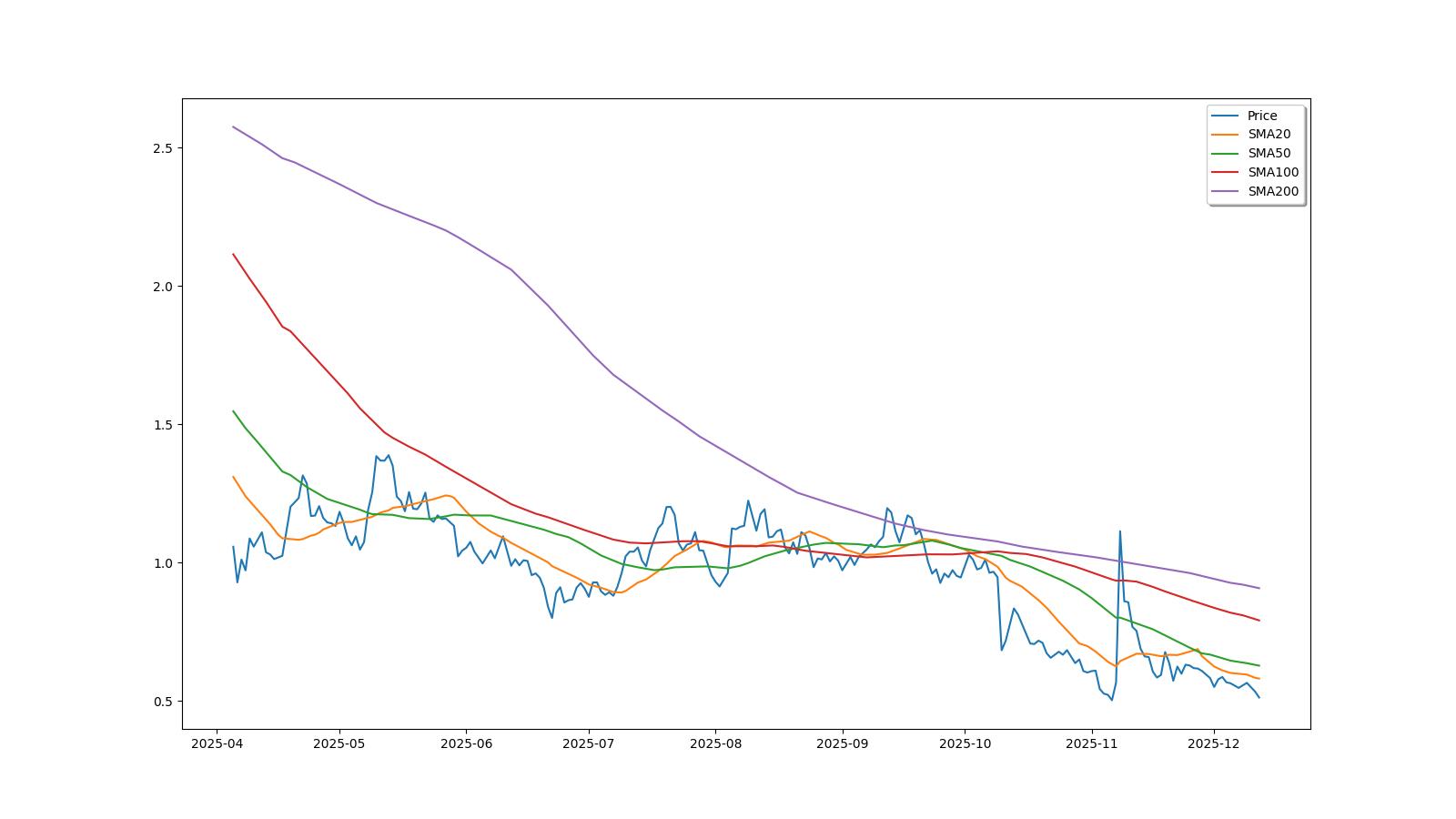 Vulcan Forged Simple Moving Averages