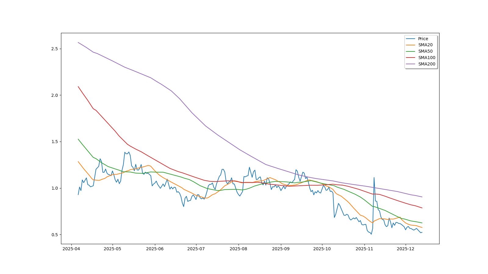 불칸 포지드 Simple Moving Averages