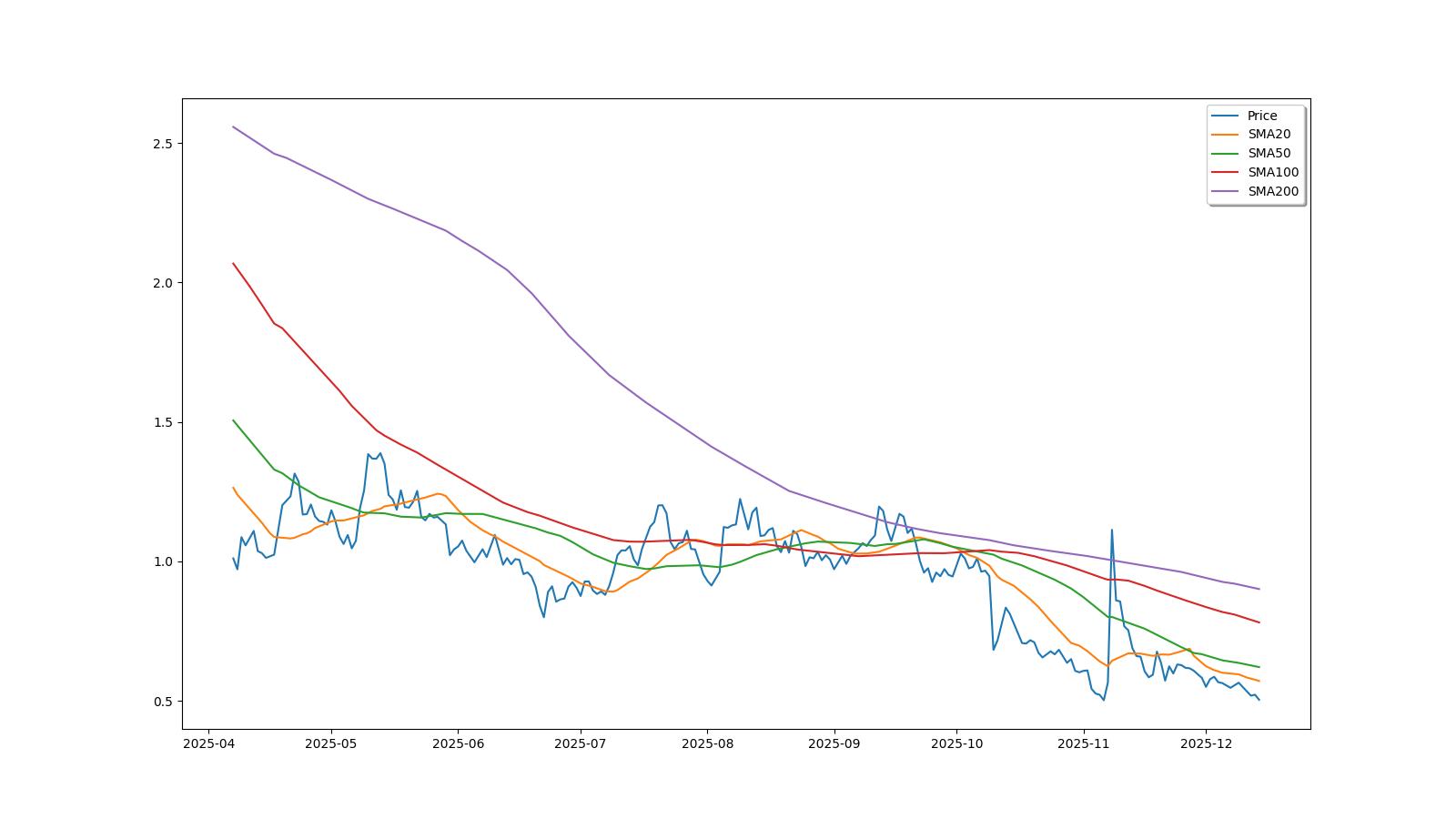Vulcan Forged Simple Moving Averages