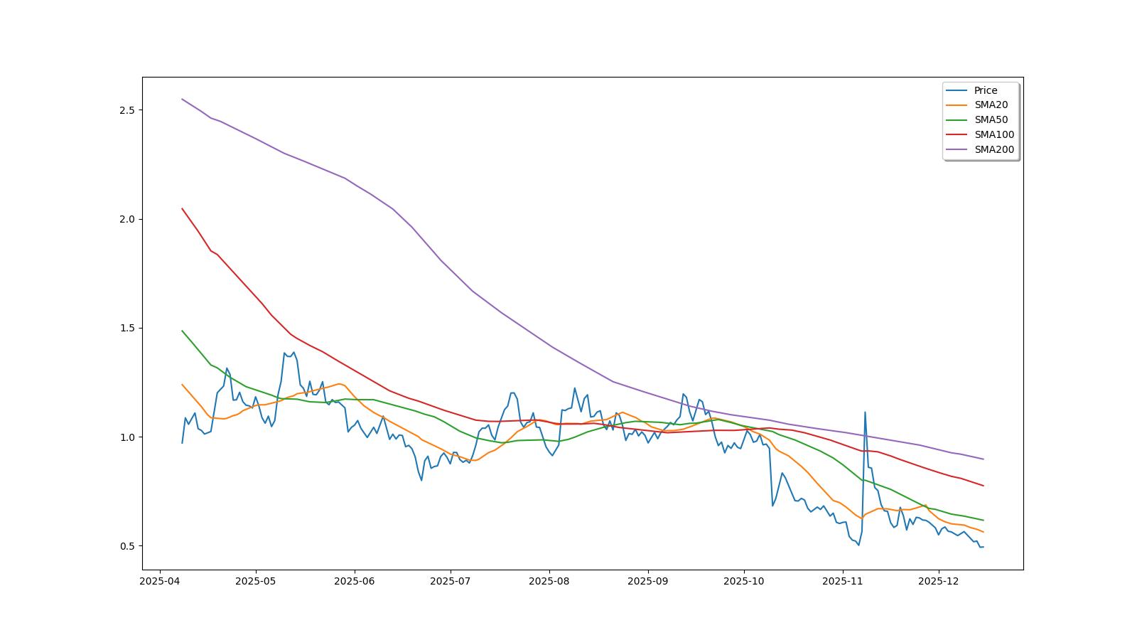 Vulcan Forged Simple Moving Averages