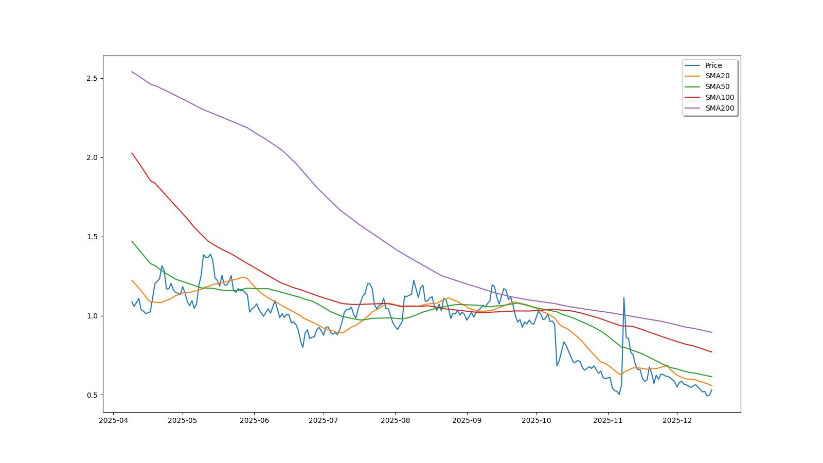 Vulcan Forged Simple Moving Averages