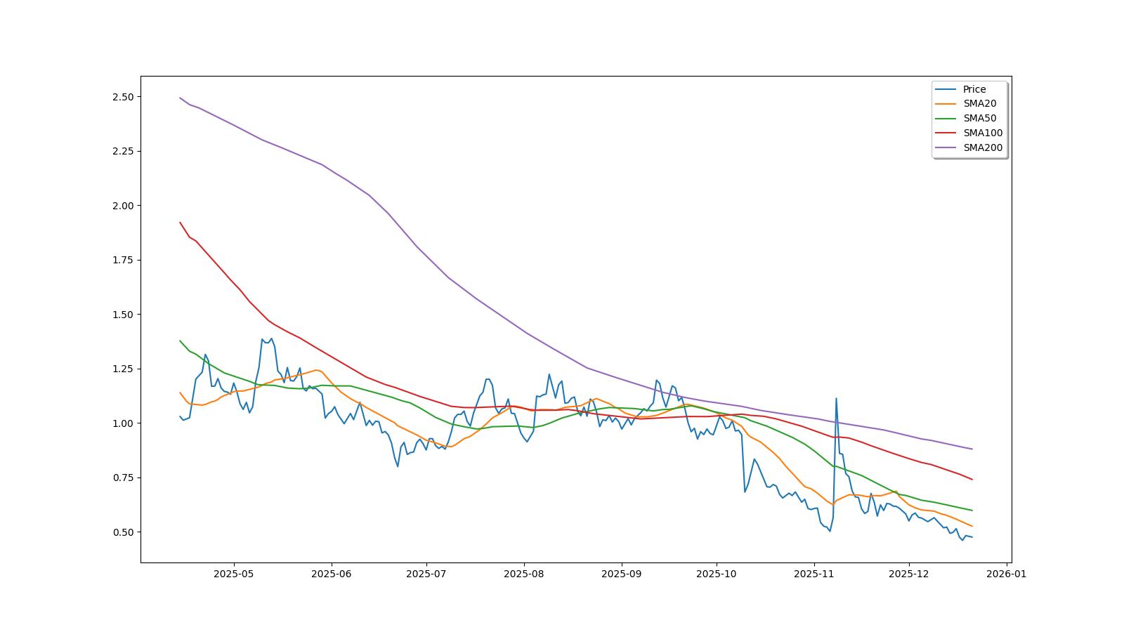 Vulcan Forged Simple Moving Averages