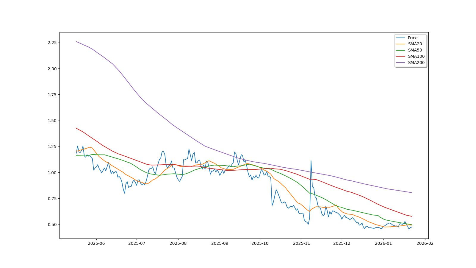 Vulcan Forged Simple Moving Averages