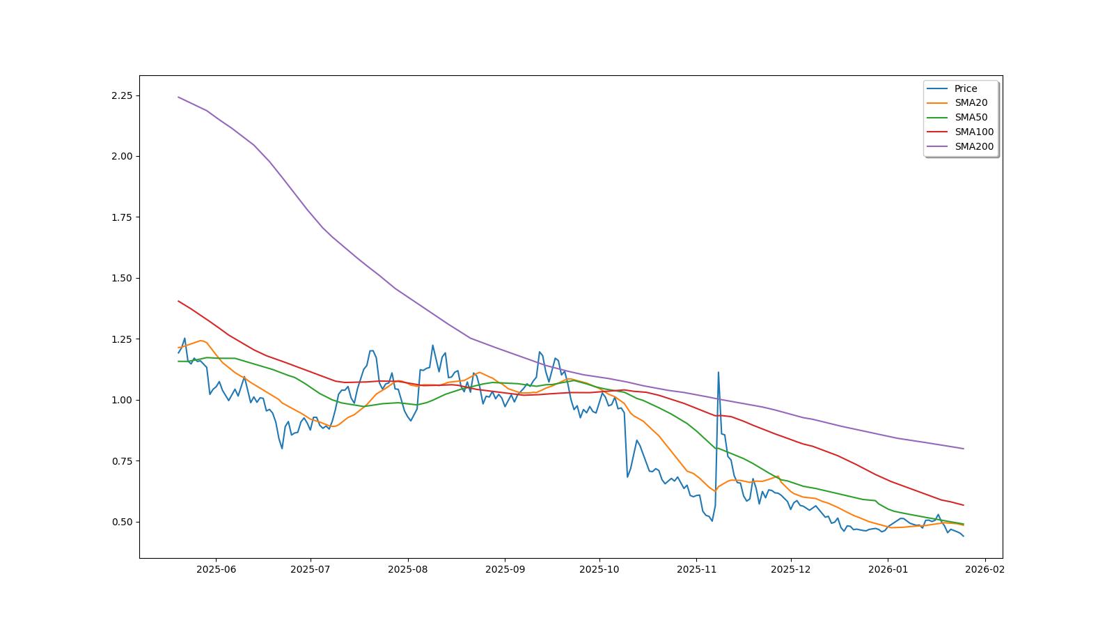 Vulcan Forged Simple Moving Averages