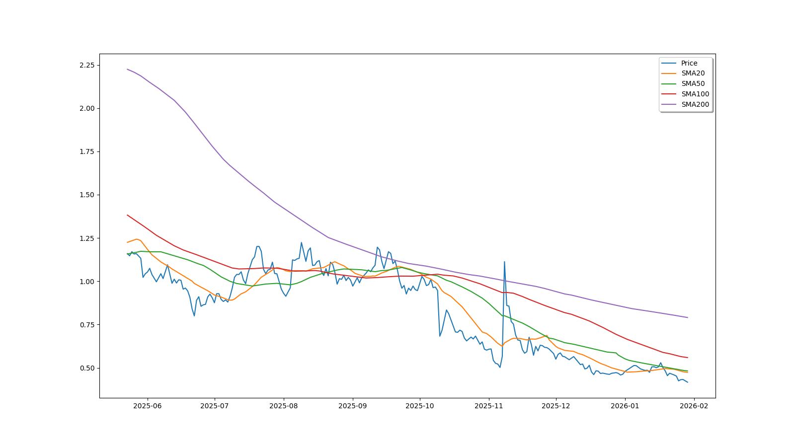 Vulcan Forged Simple Moving Averages