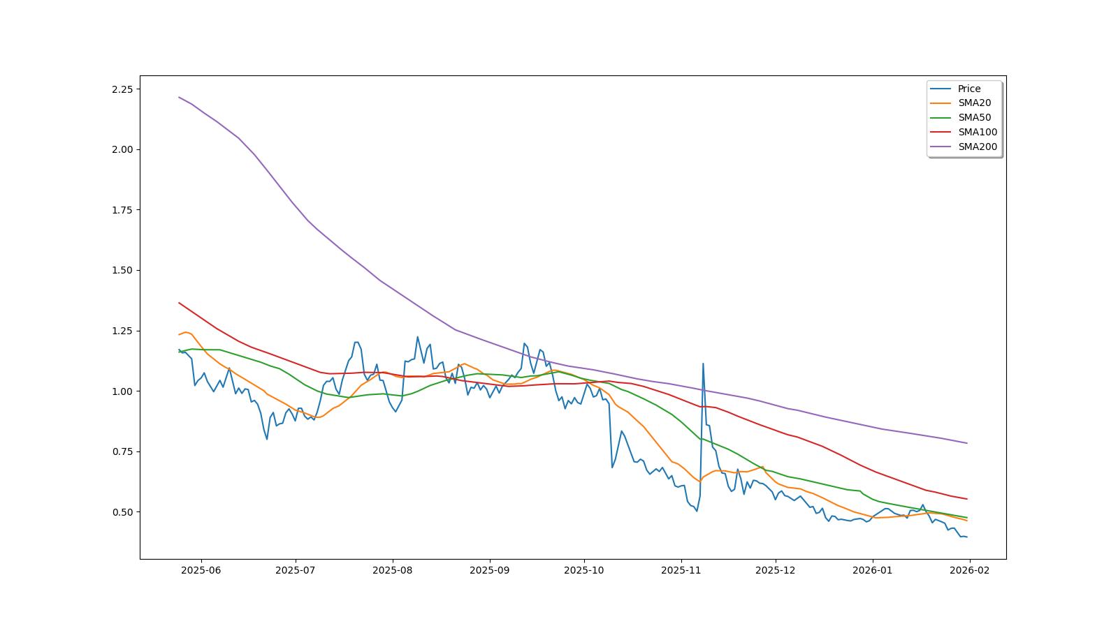 Vulcan Forged Simple Moving Averages