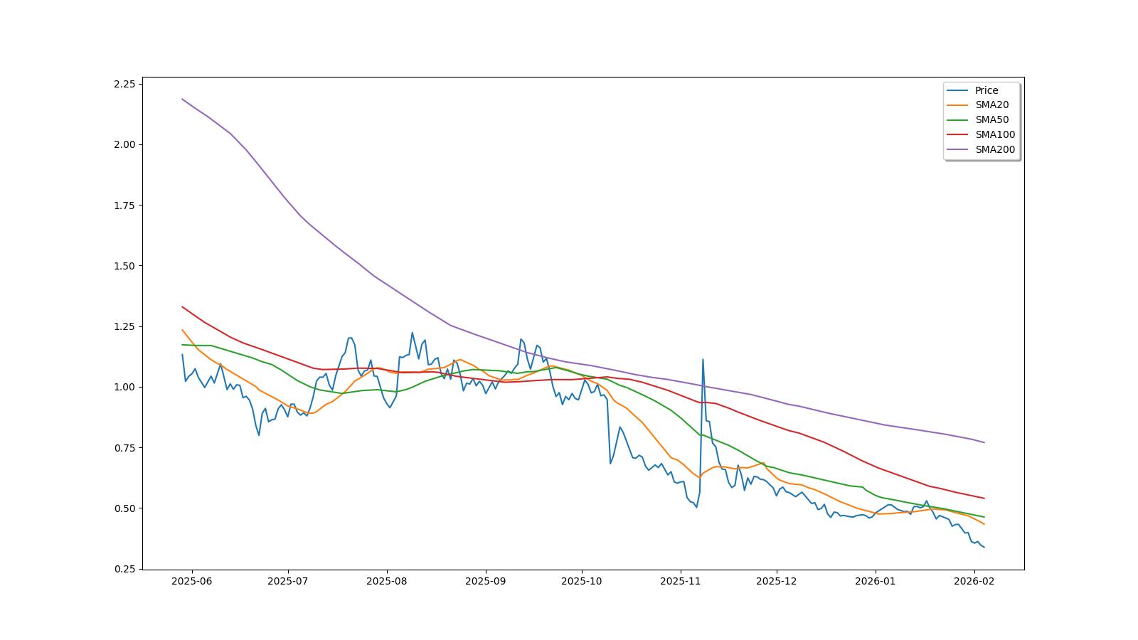 Vulcan Forged Simple Moving Averages
