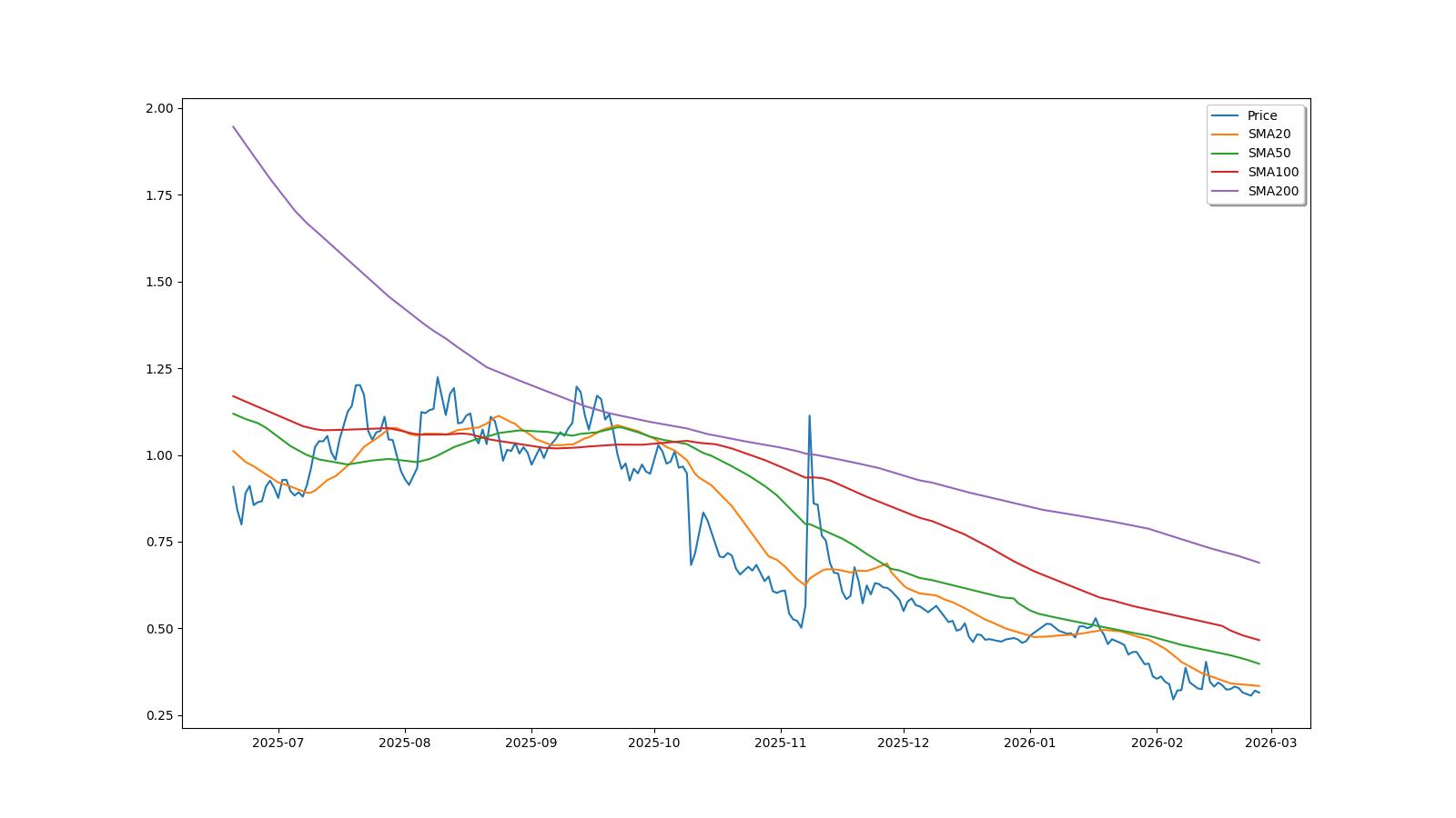 불칸 포지드 Simple Moving Averages