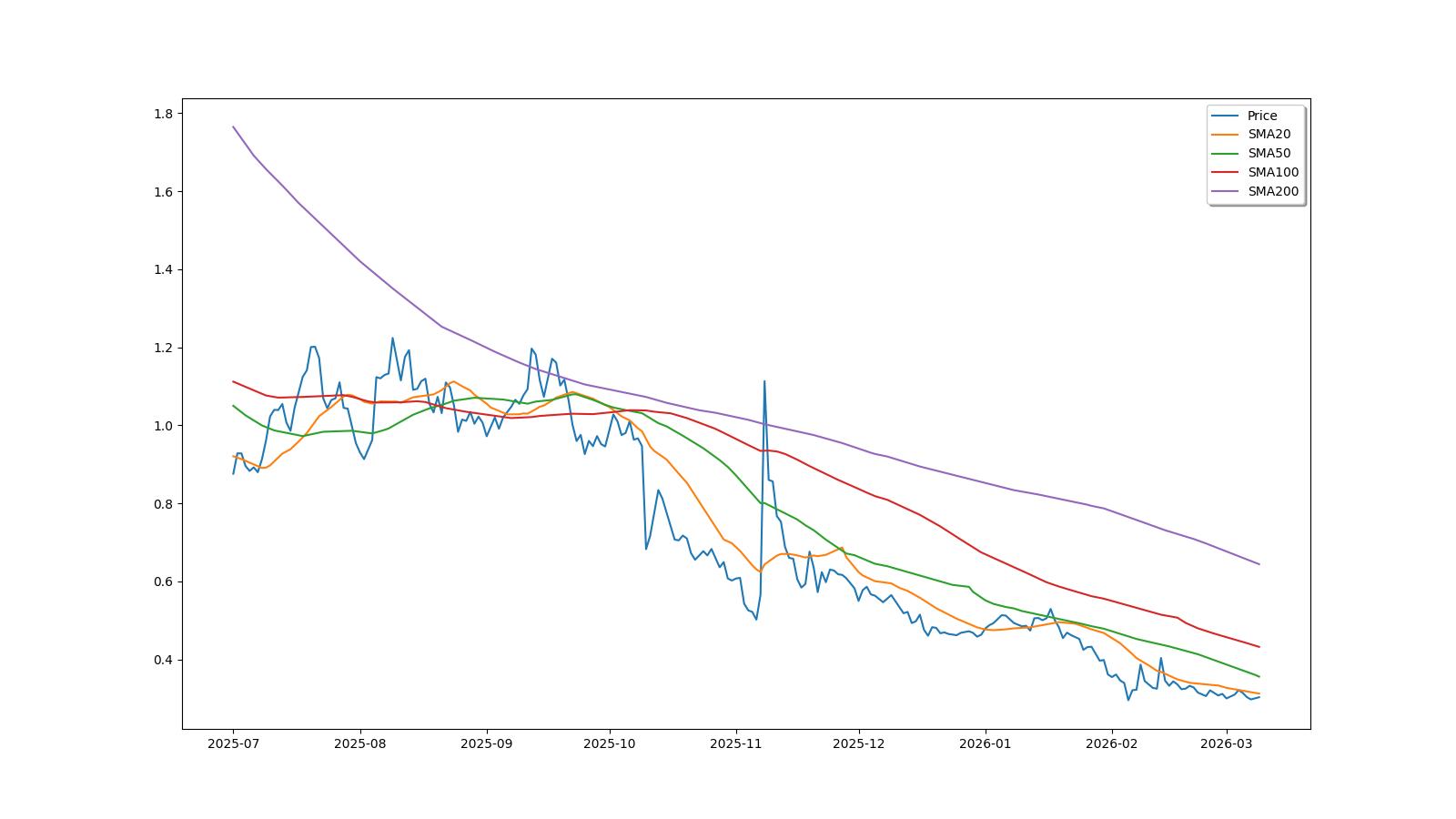 Vulcan Forged Simple Moving Averages