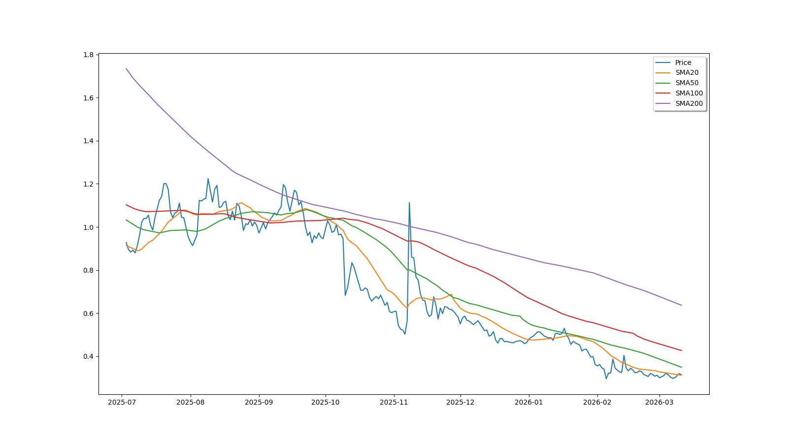 Vulcan Forged Simple Moving Averages