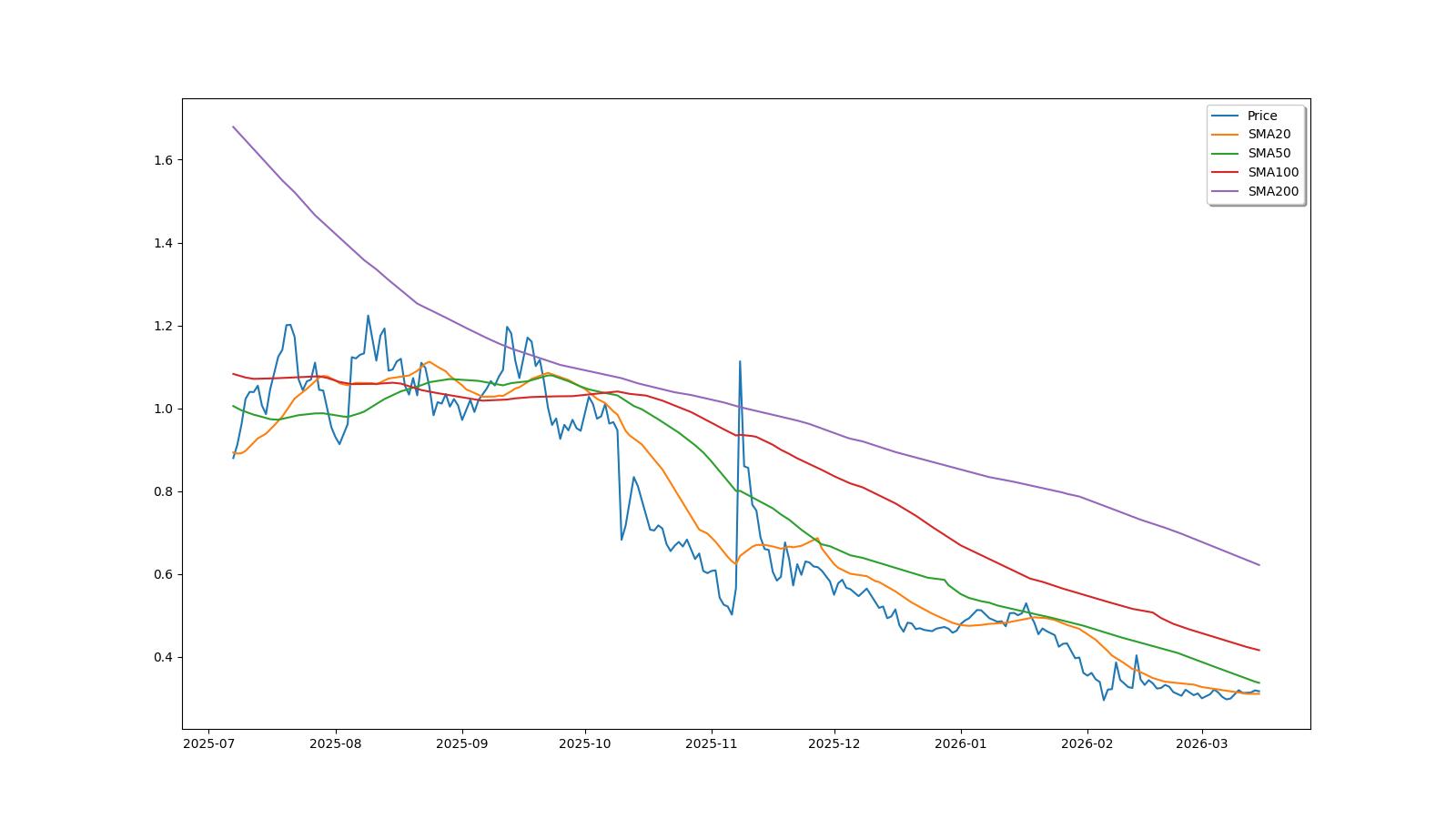 Vulcan Forged Simple Moving Averages