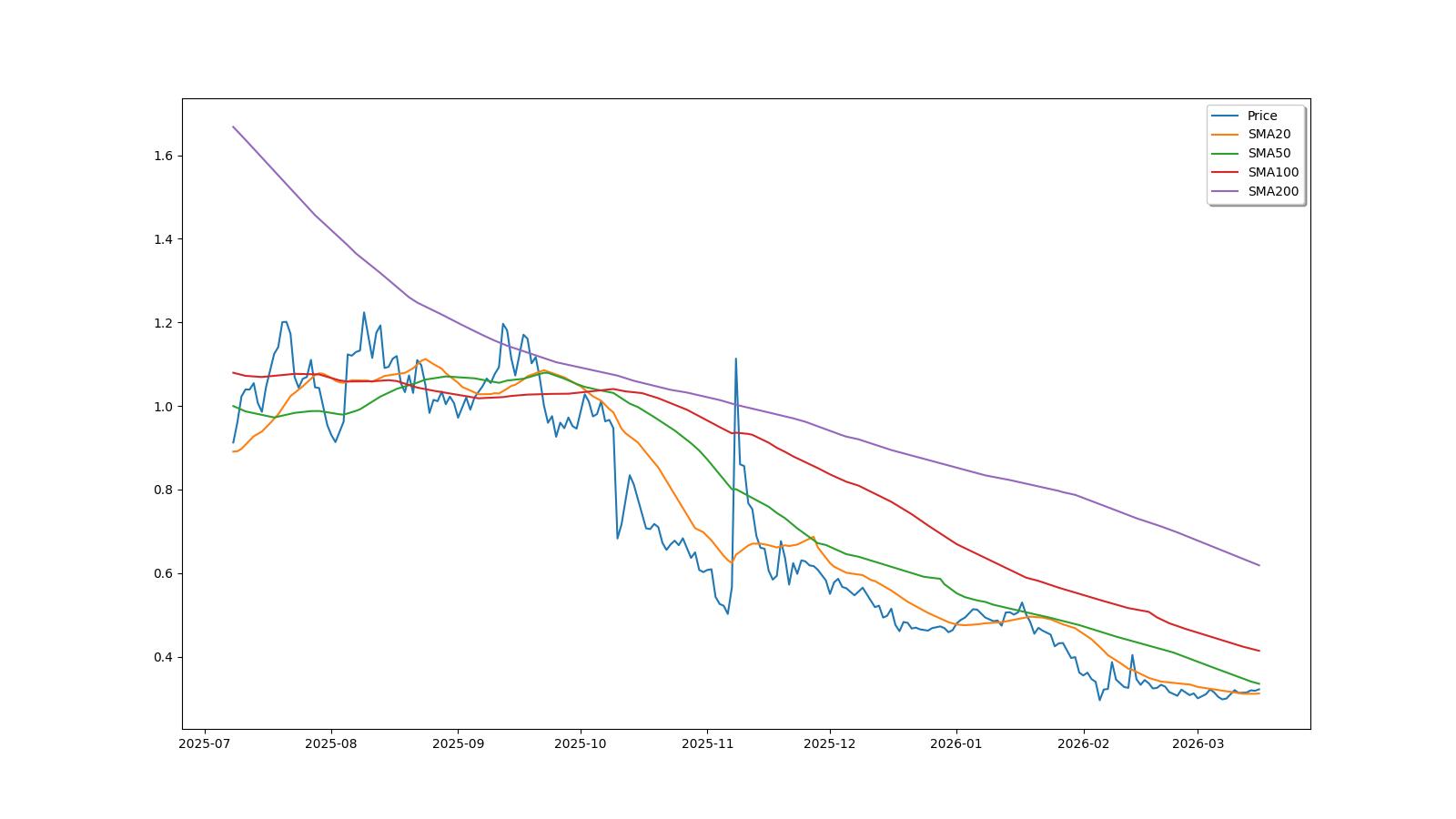 Vulcan Forged Simple Moving Averages