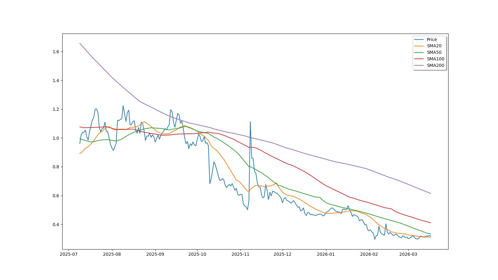 Vulcan Forged Simple Moving Averages
