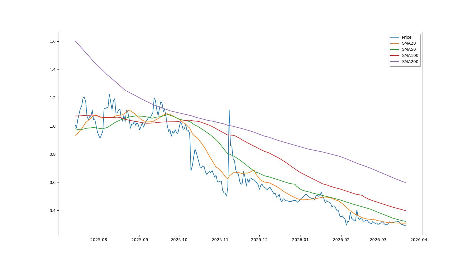Vulcan Forged Simple Moving Averages