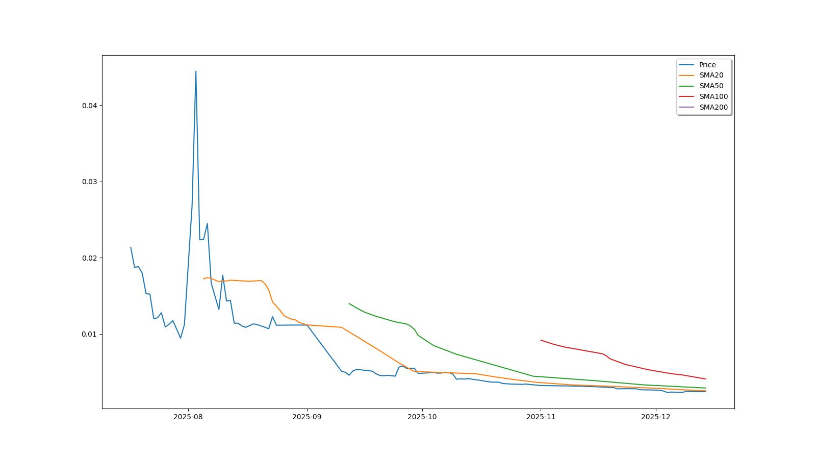 Vulpe Finance Simple Moving Averages
