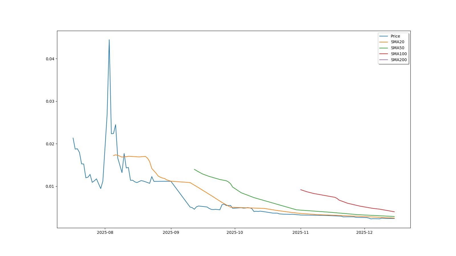 Vulpe Finance Simple Moving Averages