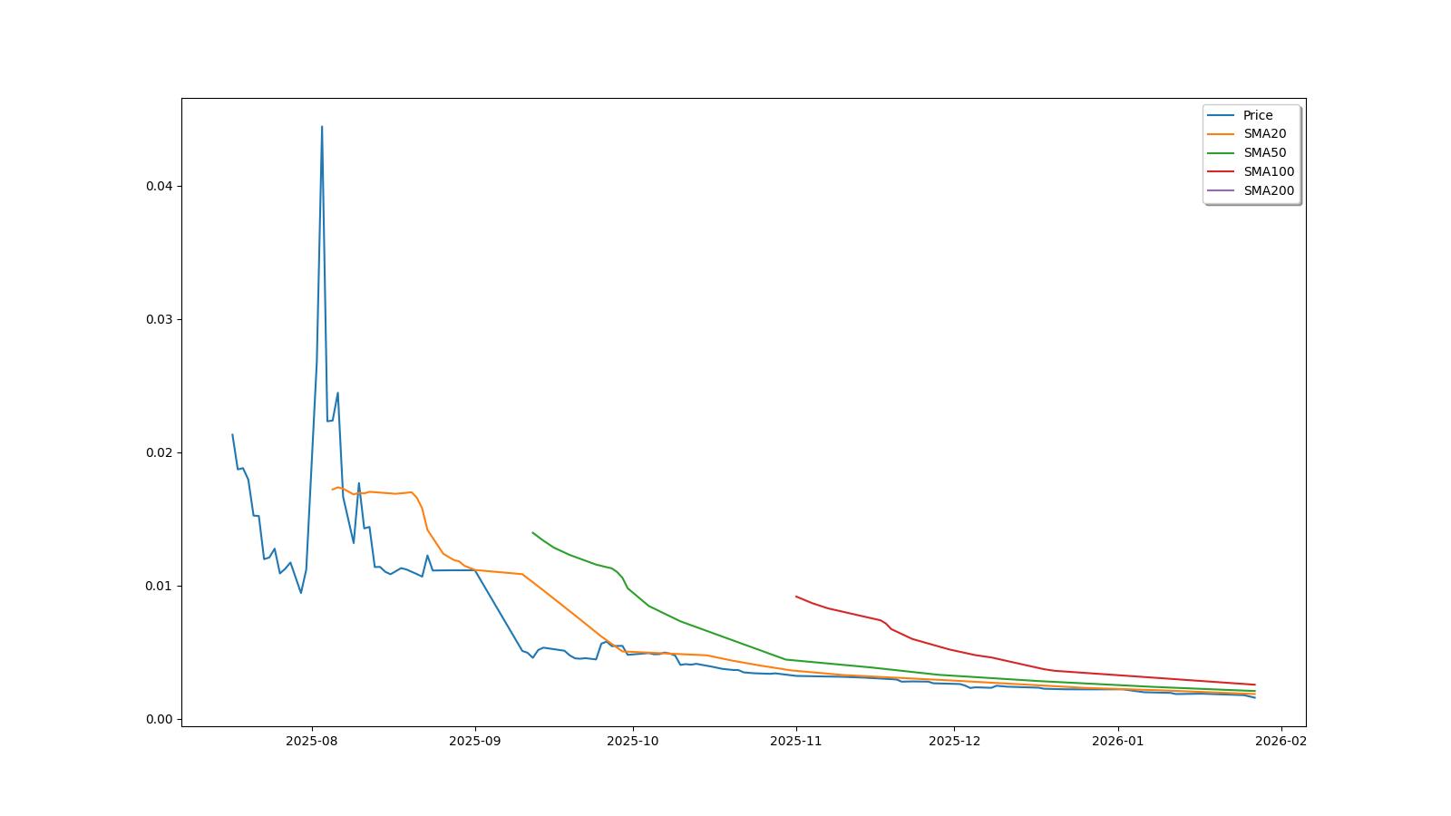 Vulpe Finance Simple Moving Averages