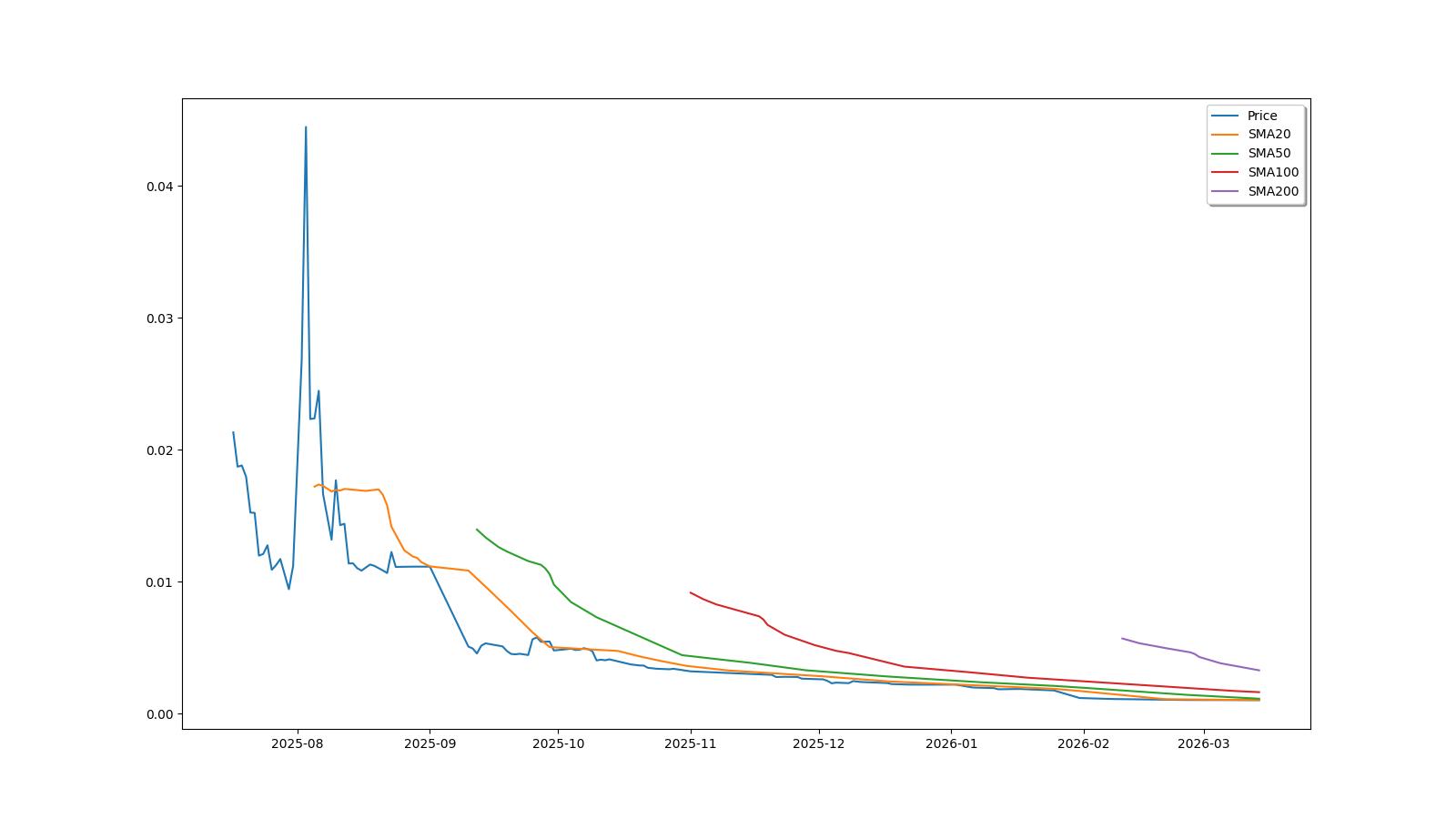 Vulpe Finance Simple Moving Averages