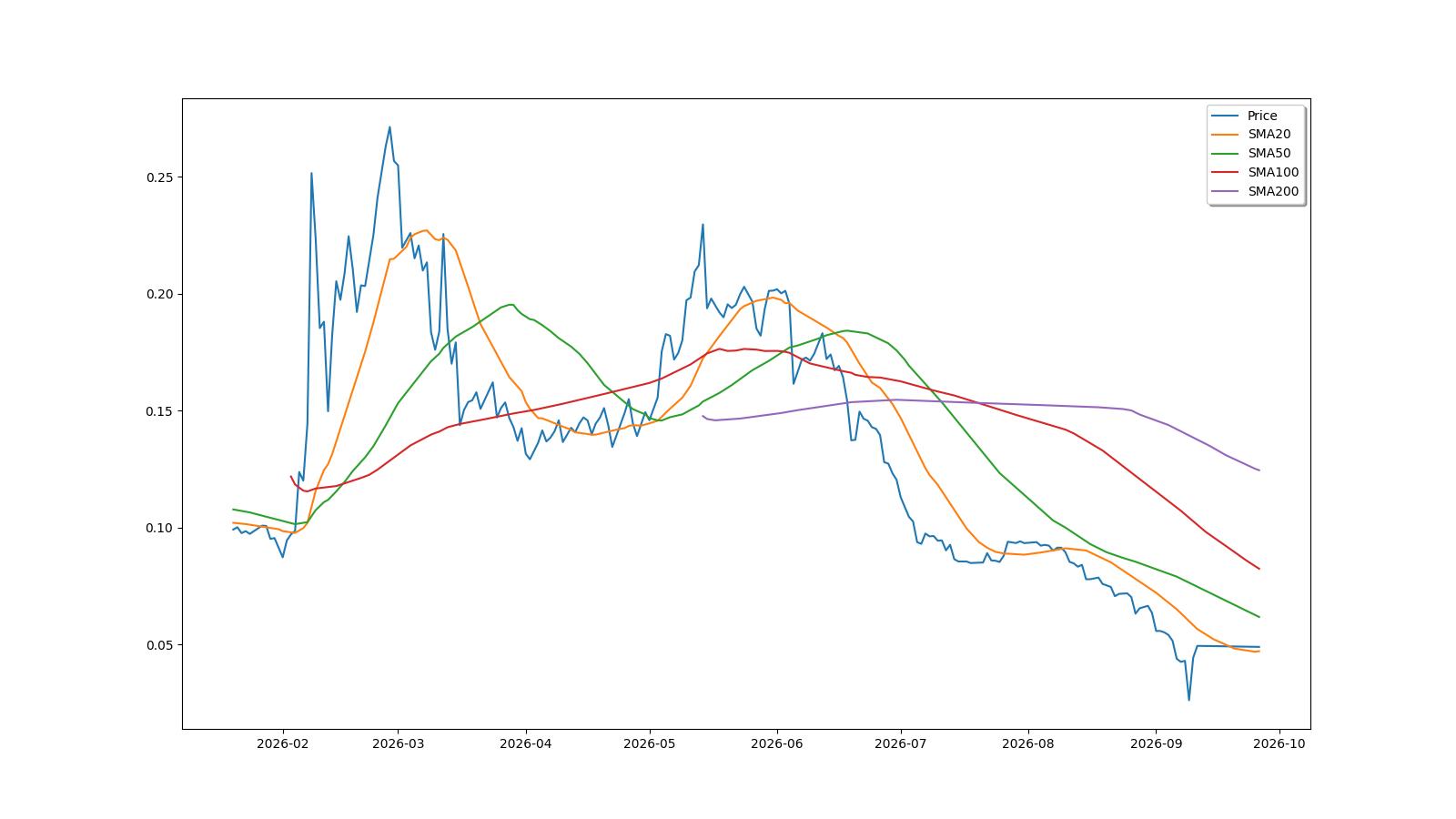 Vultisig Simple Moving Averages