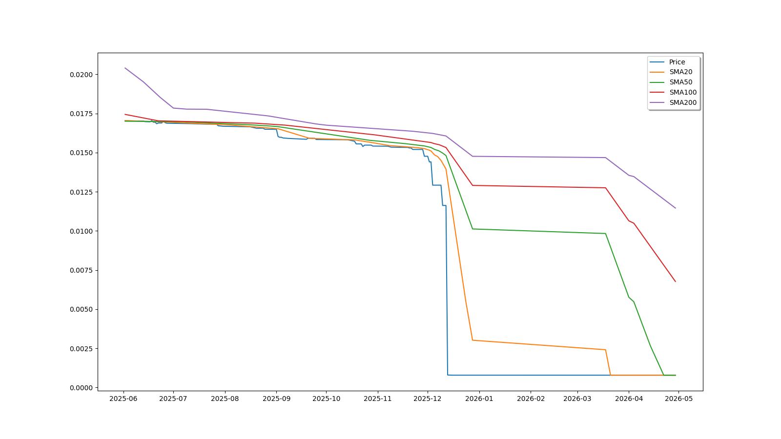 Vulture Peak Simple Moving Averages