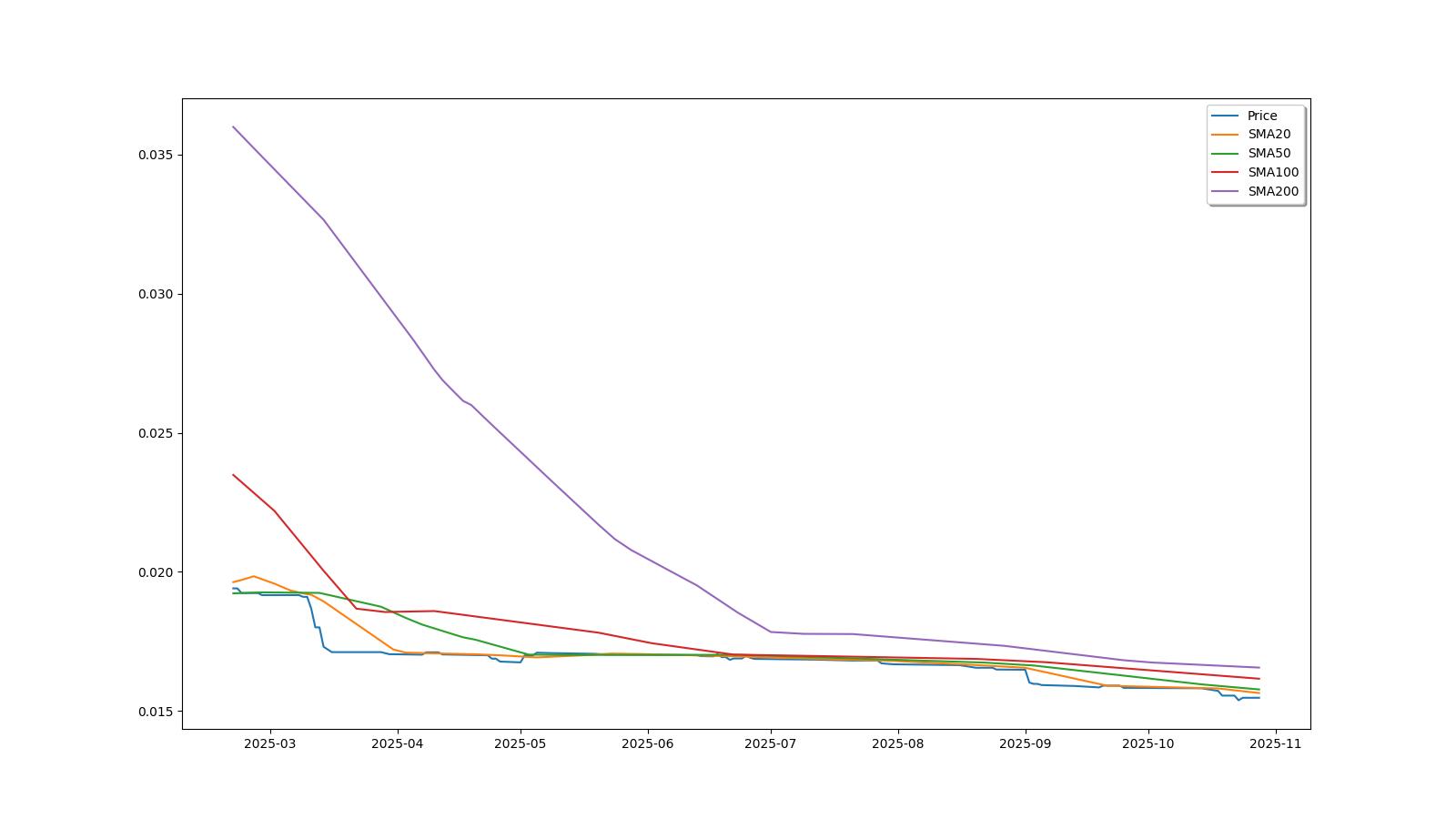 Vulture Peak Simple Moving Averages