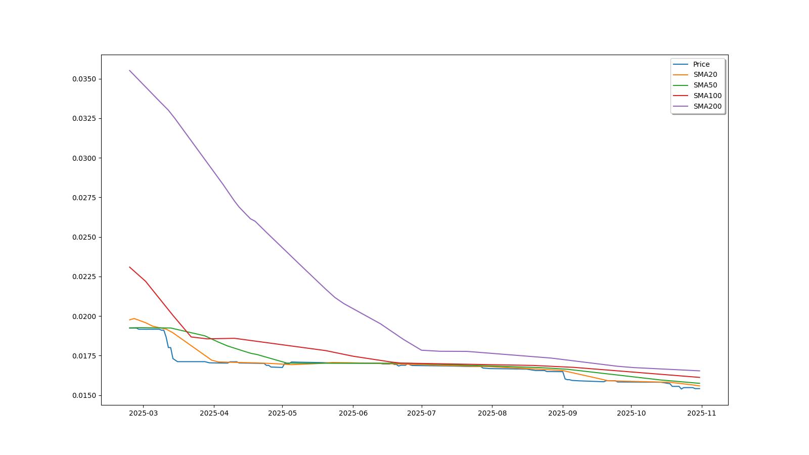 Vulture Peak Simple Moving Averages