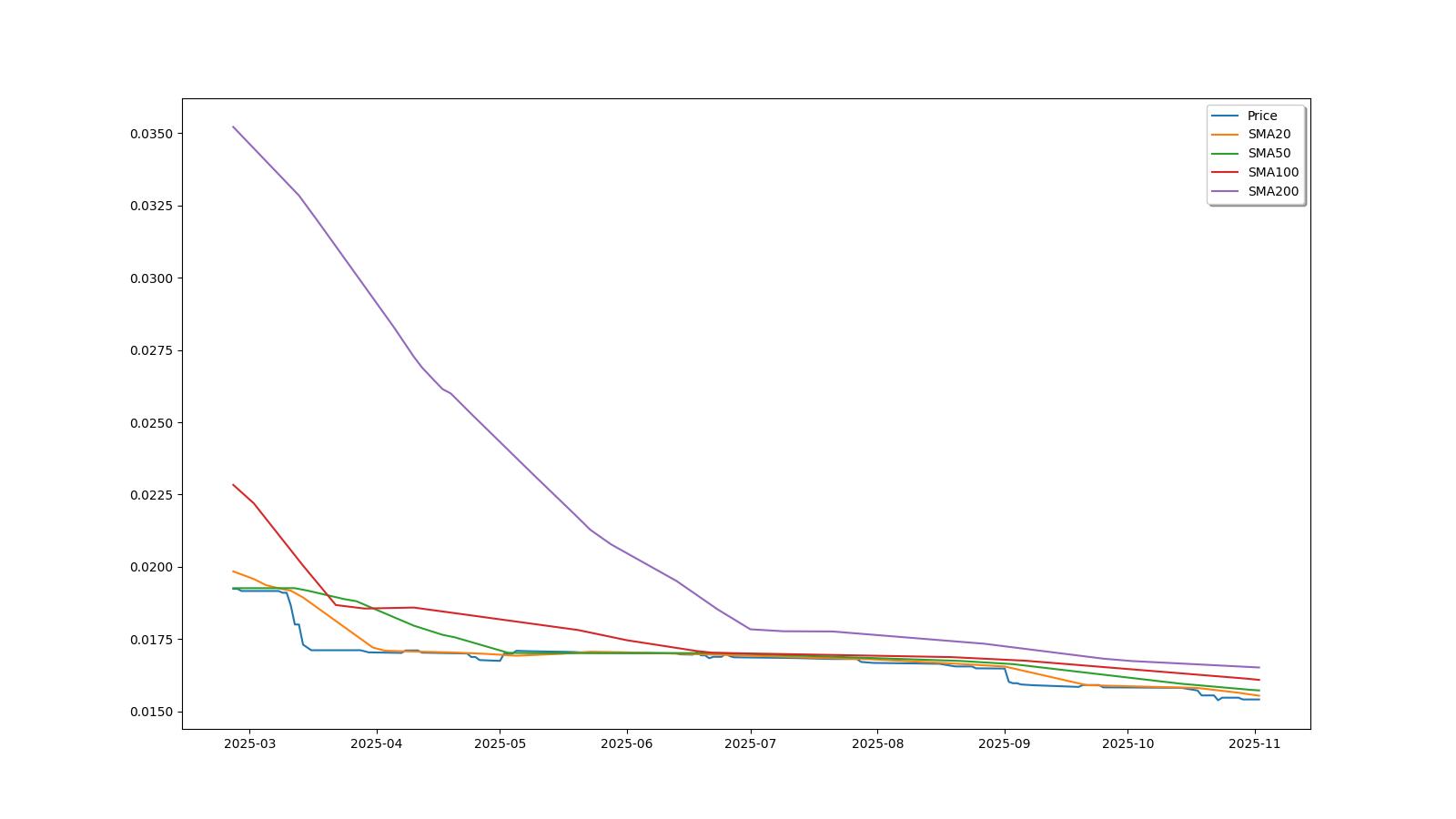 Vulture Peak Simple Moving Averages