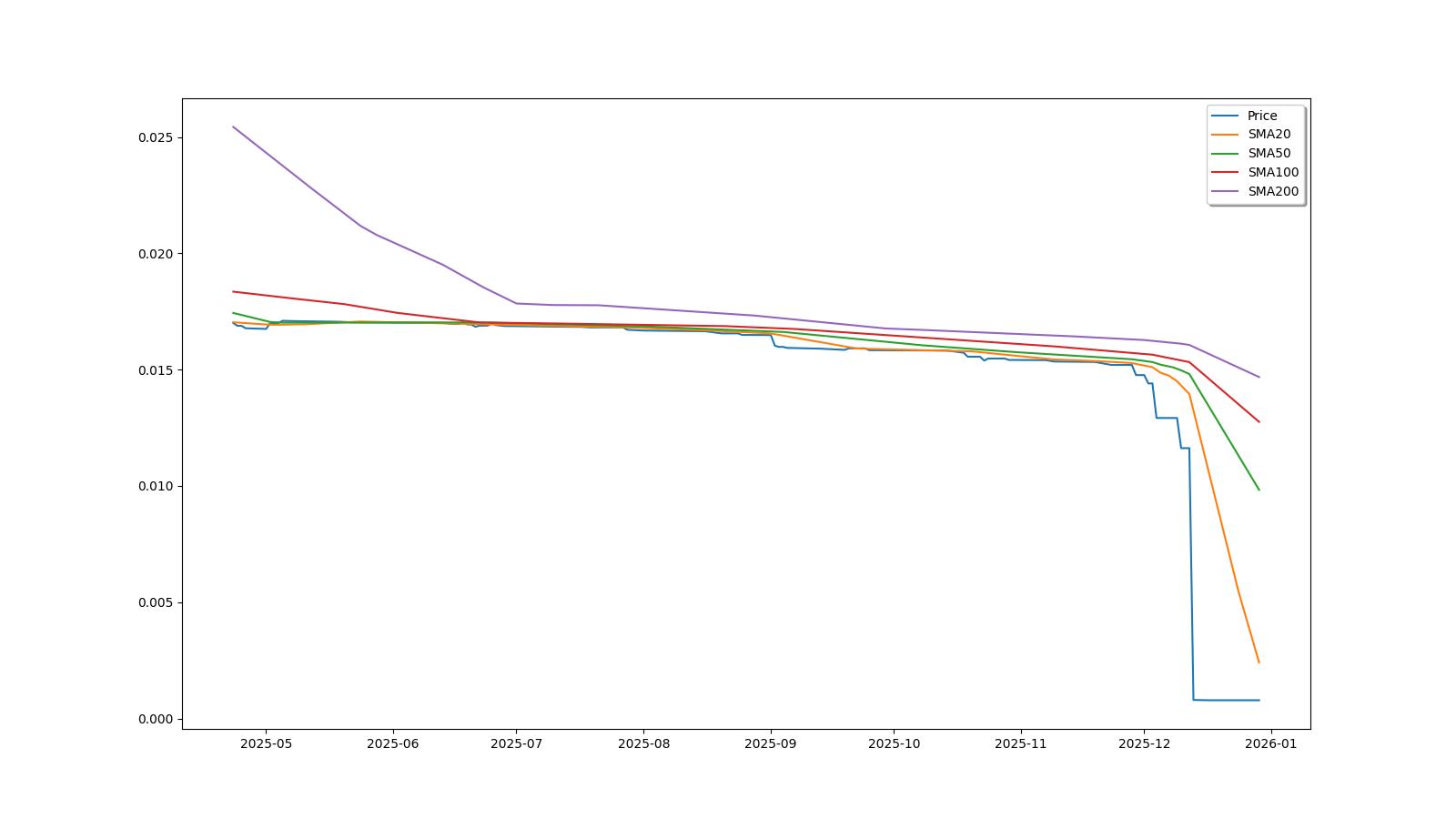 Vulture Peak Simple Moving Averages