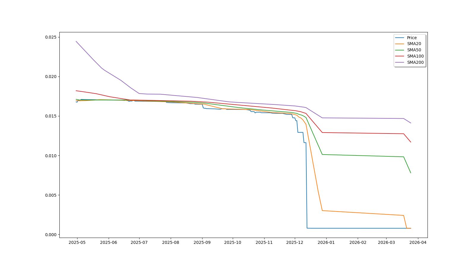 Vulture Peak Simple Moving Averages