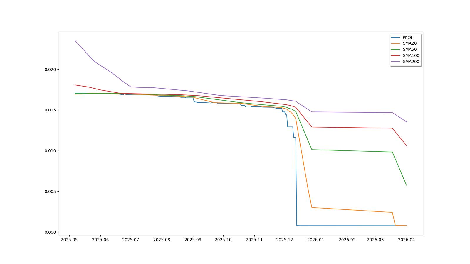 Vulture Peak Simple Moving Averages