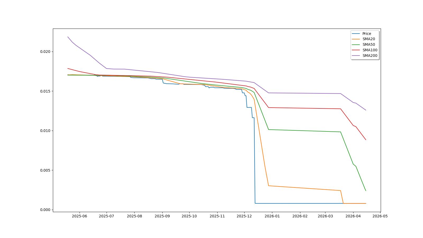 Vulture Peak Simple Moving Averages