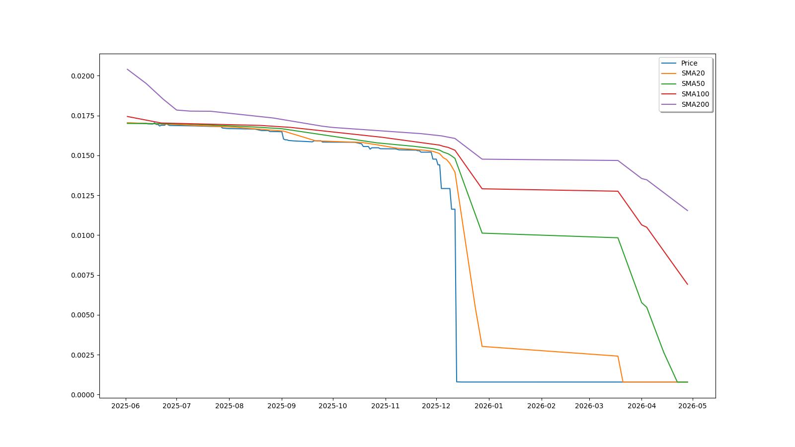 Vulture Peak Simple Moving Averages