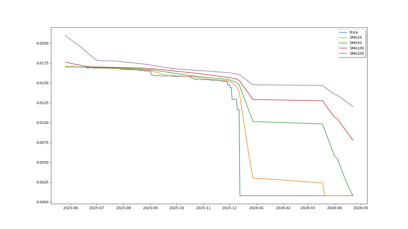 Vulture Peak Simple Moving Averages