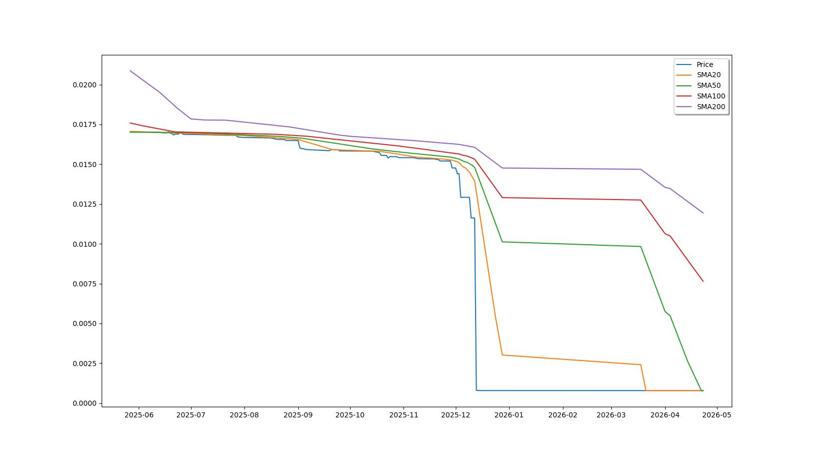 Vulture Peak Simple Moving Averages