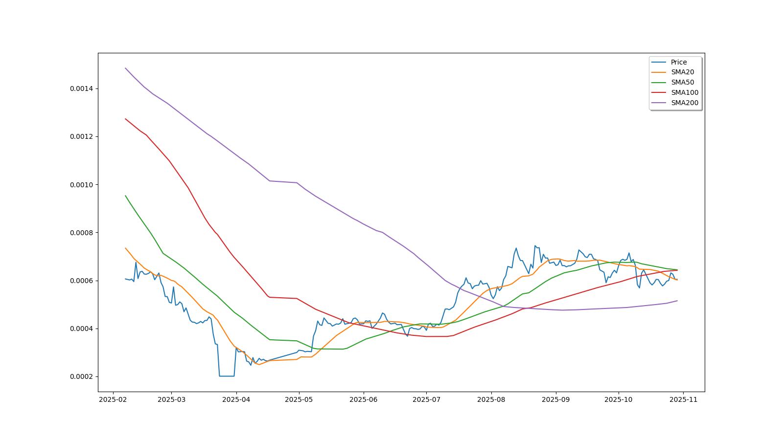 VuzzMind Simple Moving Averages