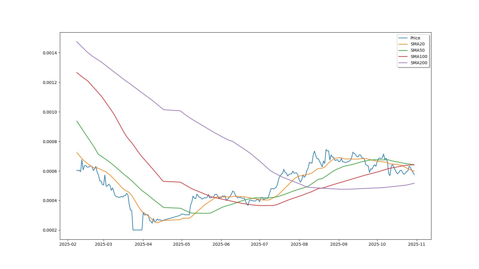 VuzzMind Simple Moving Averages