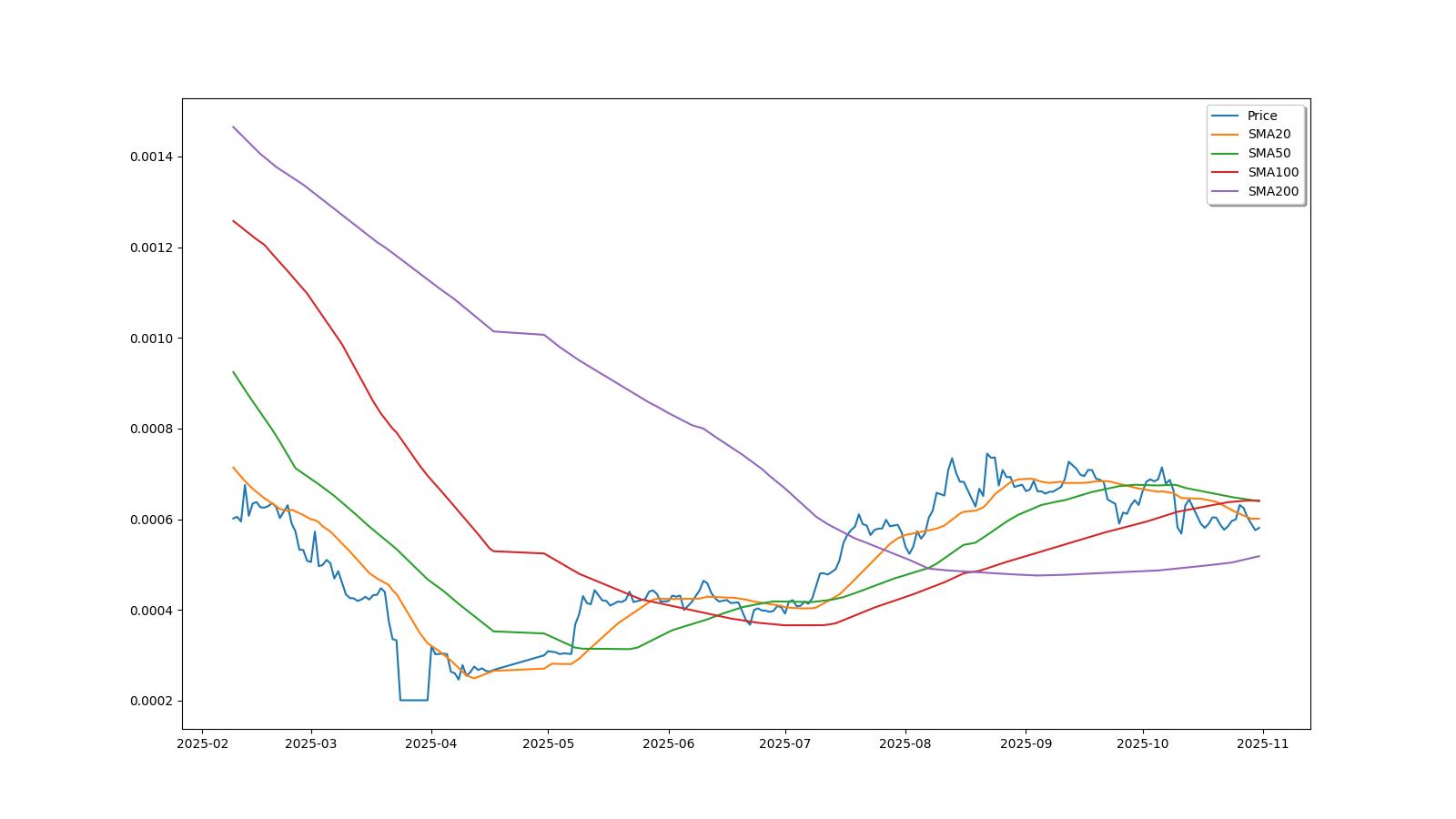 VuzzMind Simple Moving Averages
