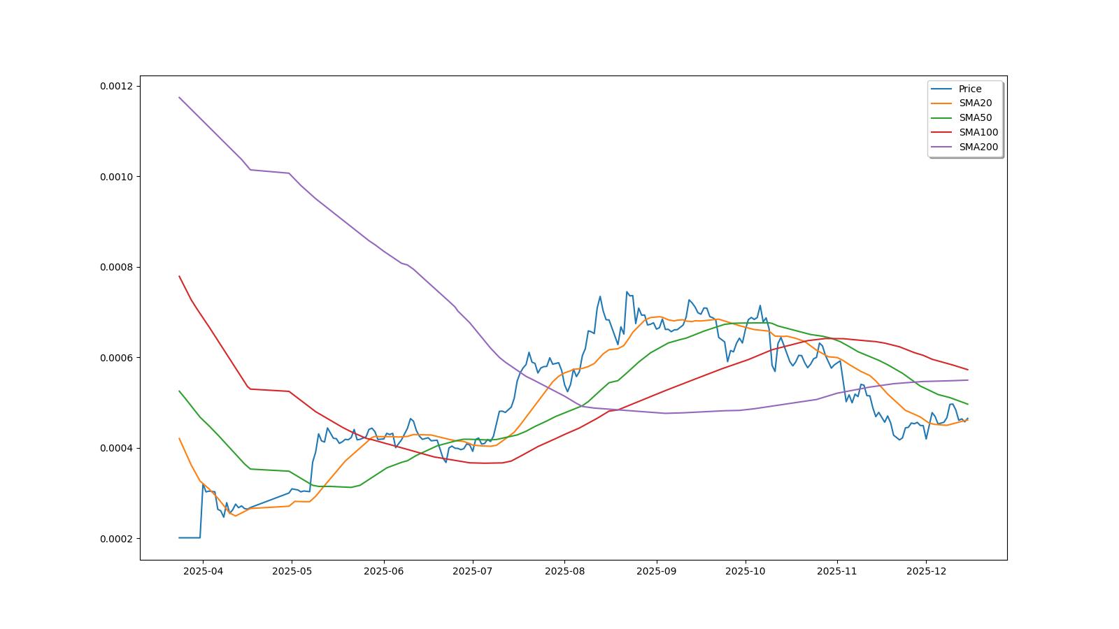 VuzzMind Simple Moving Averages