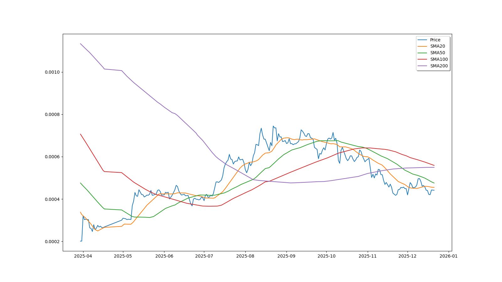 VuzzMind Simple Moving Averages