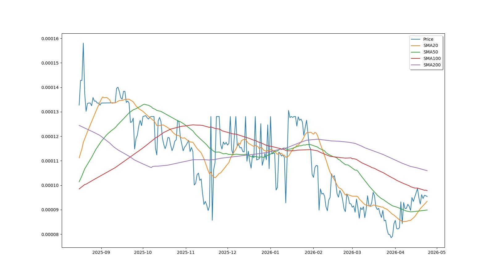 VV Coin Simple Moving Averages