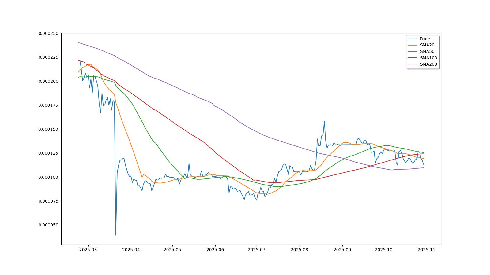 VV Coin Simple Moving Averages