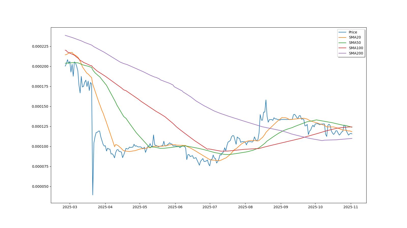 VV Coin Simple Moving Averages