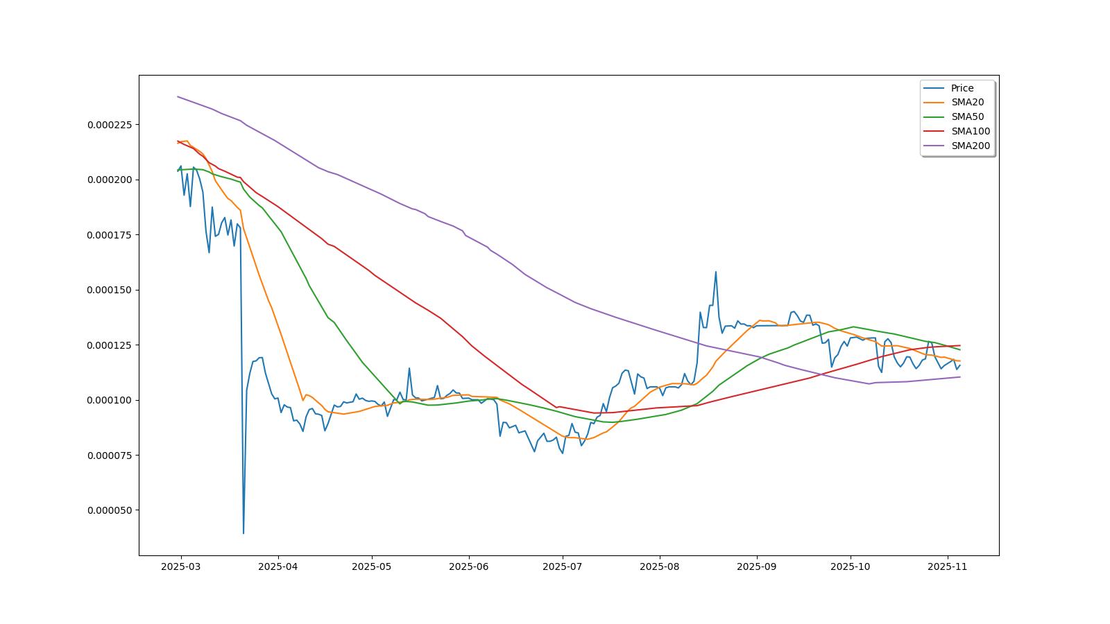 VV Coin Simple Moving Averages