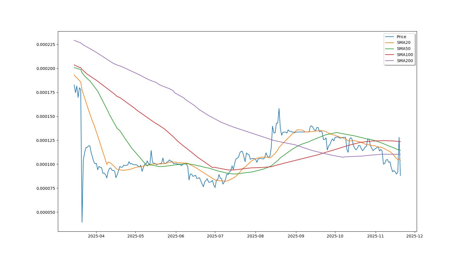 VV Coin Simple Moving Averages