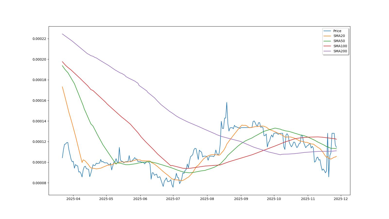 VV Coin Simple Moving Averages