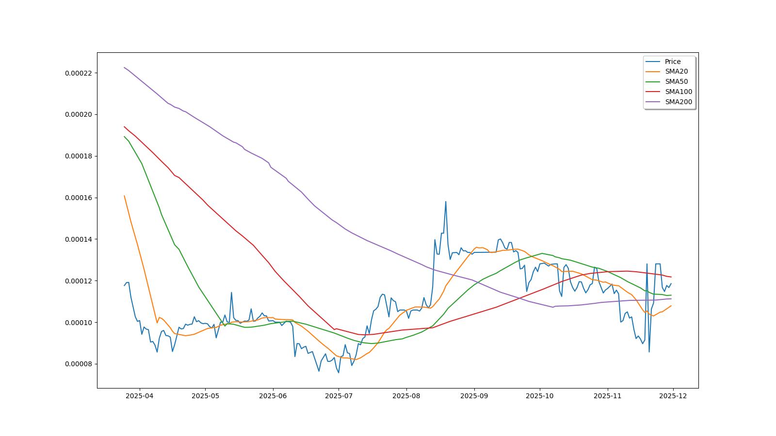 VV Coin Simple Moving Averages