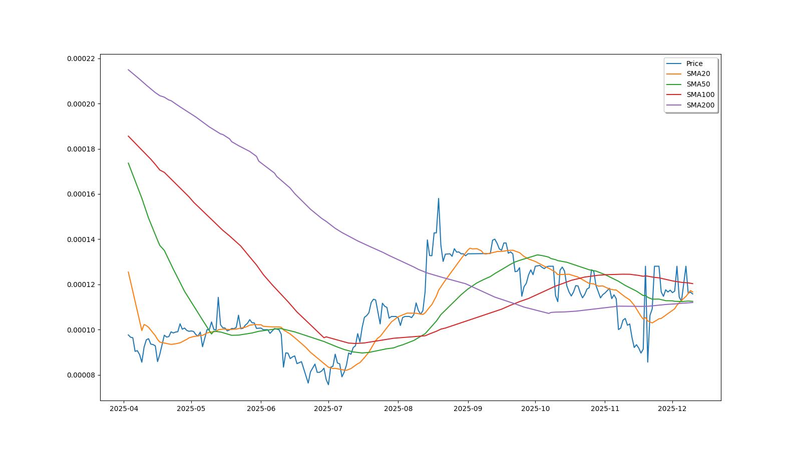 VV Coin Simple Moving Averages