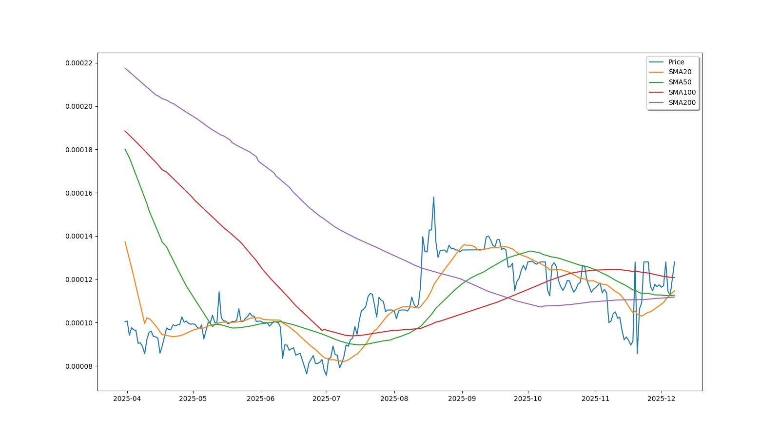 VV Coin Simple Moving Averages