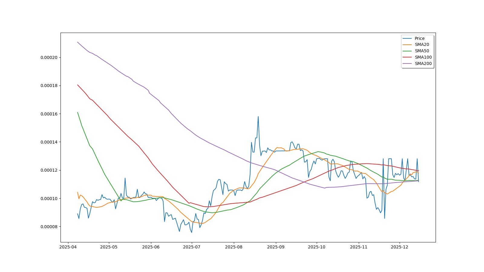VV Coin Simple Moving Averages